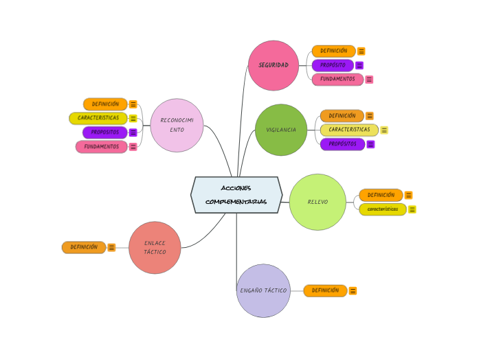 acciones complementarias - Mind Map
